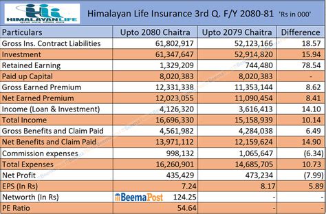 हिमालयन लाइफको मुनाफा साढे ४३ करोड यस्तो छ समग्र वित्तीय अवस्था