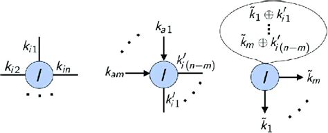 The Procedure For Splitting Keys During Quantum Secure Flooding The Download Scientific