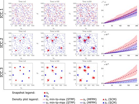Spatial Cumulant Models Scms Capture Density Dynamics Generated By Download Scientific