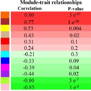 Heatmap Plot Demonstrating Relationship Between Modules And Trait Download Scientific Diagram