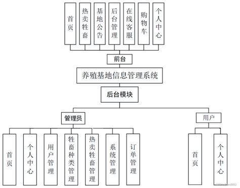 Javaphpnodejspython养殖基地信息管理系统【2024年毕设】 Csdn博客