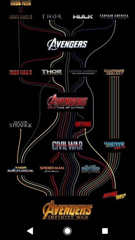 How To Watch Every Mcu Movie In Chronological Order Marvel Cinematic