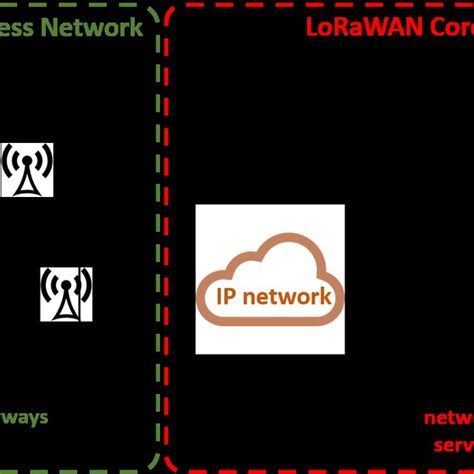 Lorawan Network Architecture Download Scientific Diagram