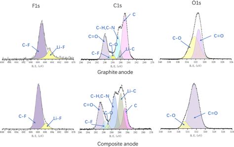 Evaluation Of The Electrochemical And Expansion Performances Of The Sn