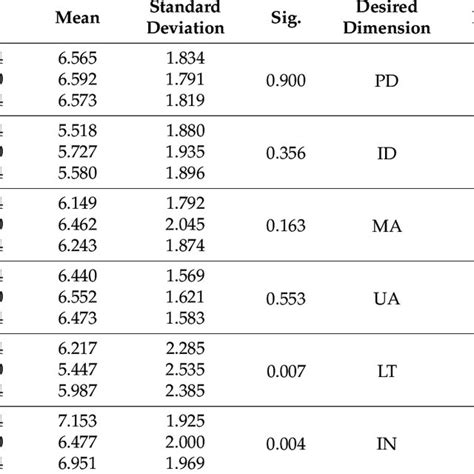 Descriptive Analysis Of The Perceived And Desired Values For Each Sex