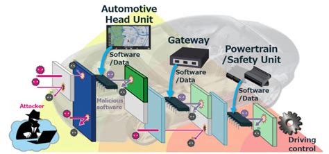 Mitsubishi Electric Develops Multi Layered Cyber Defense Technology For Connected Cars