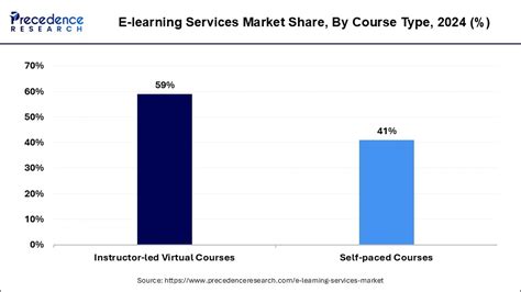 E Learning Services Market To Surpass Usd 204135 Bn By 2034