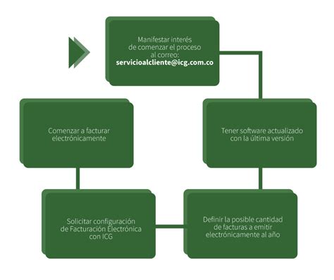 Facturaci N Electr Nica Todo Lo Que Debes Saber Para Implementarla En