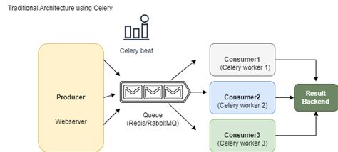 Modern Architecture For Asynchronous Task Queue System In Python