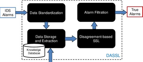 The Architecture Of Dassl False Alarm Filter Download Scientific Diagram