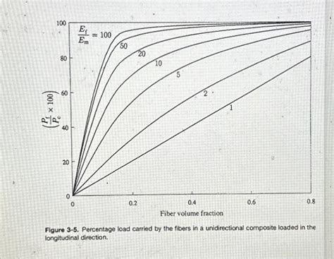 Solved Figure 3 5 Percentage Load Carried By The Fibers In