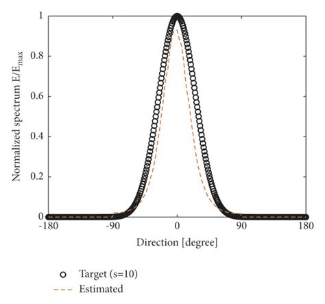 Estimated Spreading Function Under Various Sea States A Spreading
