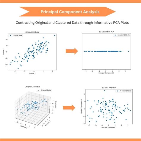 Jayaraman Ganesh On Linkedin Principal Component Analysis Is A Sophisticated Ai Algorithm That