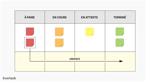 Méthode Kanban Le guide étape par étape 5 exemples de tableaux Kanban