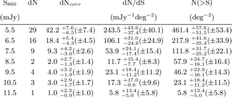 The combined differential and cumulative number counts at 850µm