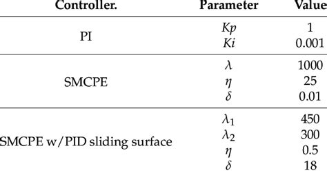 Values Of The Parameters Of The Controllers Download Scientific Diagram
