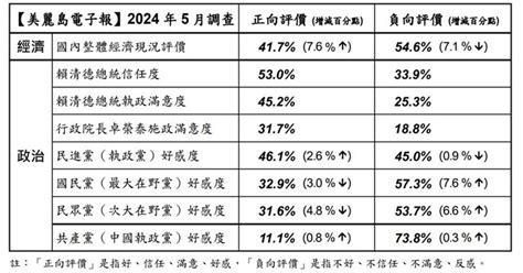 立院衝突「賴清德民調暴漲」 最新數字曝 鏡週刊 Mirror Media