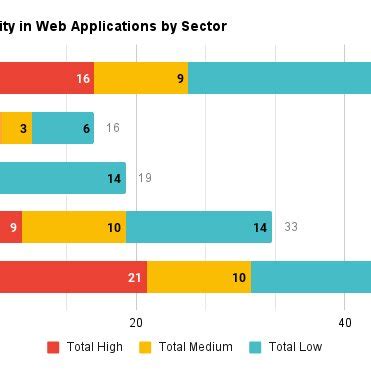 Severity Of OWASP Vulnerability In Web Applications By Sector Download Scientific Diagram
