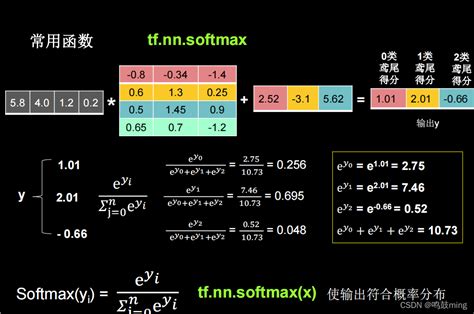 01 tensorflow 基本概念与常见函数 tensorflow的数学概念主要有 、 、 和 。 csdn博客