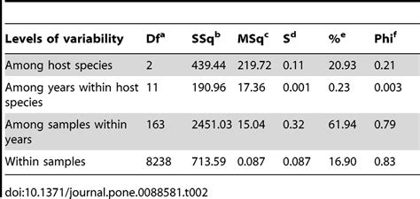 Results Of The Amova Performed On Ospc Sequence Data Download Table