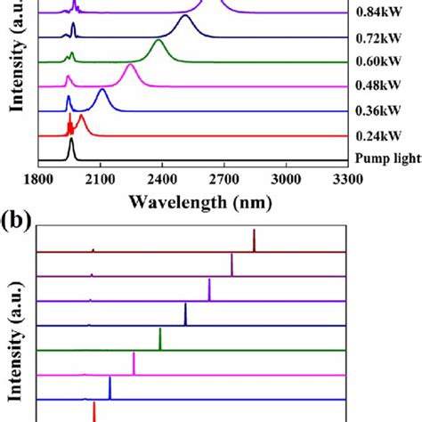 A Experimental Setup Of Tunable Mid Infrared Raman Soliton Download Scientific Diagram
