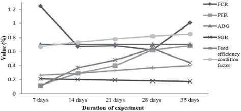 Growth Parameters For Feed B After 35 Days Download Scientific Diagram