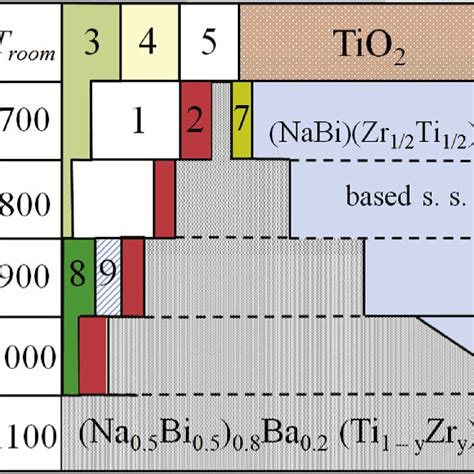 Formation Of Phases During The Solid State Synthesis Of The [ Na 0 5 Bi