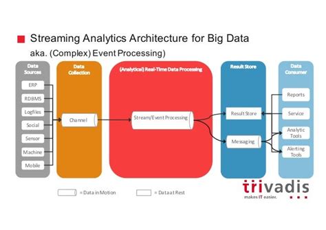 Big Data Architectures Jax Bigdatacon 2016