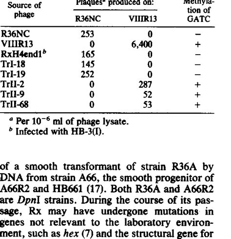 Restriction Pattern Of Phage Grown In Transformed Cells Download Table