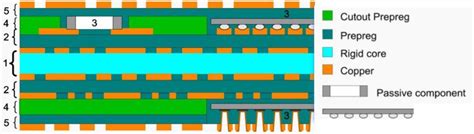 Embedded Passive Components The Invisible Elements Inside Pcbs