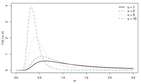 figure s2 density of a hig distributed random variable with m 4