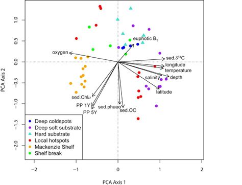 Figure S1 Principal Component Analysis PCA Plot Showing The