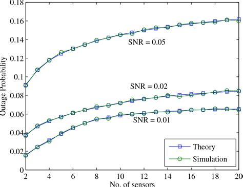 Figure 2 From Performance Analysis Of Wireless Deaf Cdma Sensor