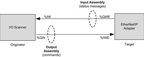 EtherNet IP Cyclic Data Exchanges Configuration