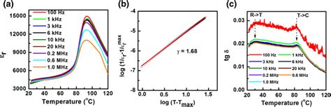 A Temperature Dependent Dielectric Permittivity For The Bczt Ceramic