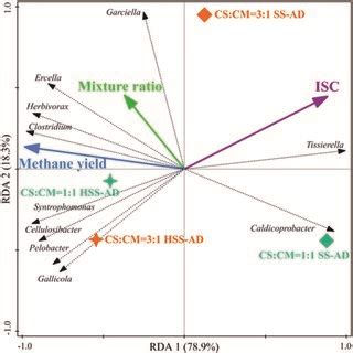 Redundancy Analysis Triplot Ordination Diagram Using The Bacterial