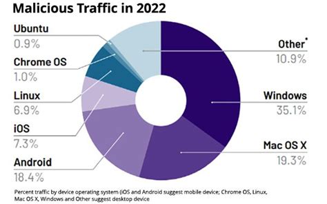 Cybersecurity Firm Sees Sophisticated Bot Surge Despite Reduced