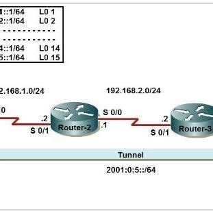 IPv Tunnel Over IPv IV HYBRID IPV IPV NETWORK IPv And IPv Are Download Scientific