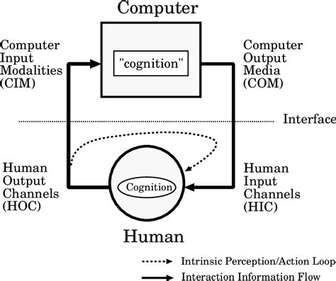 Figure A 1 From A Taxonomy Of Multimodal Interaction In The Human Information Processing System