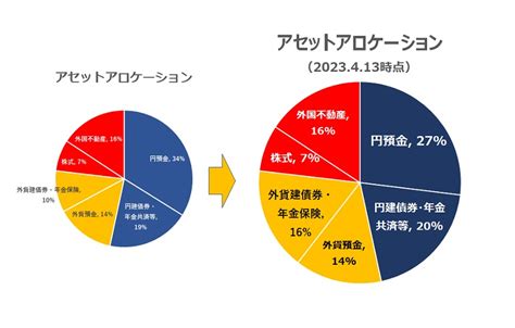 2023年4月の資産配分 アセットアロケーション の現状セミリタイアから1年経過で資産配分を理想にする投資完了 50代からの東京アーリーリタイア生活