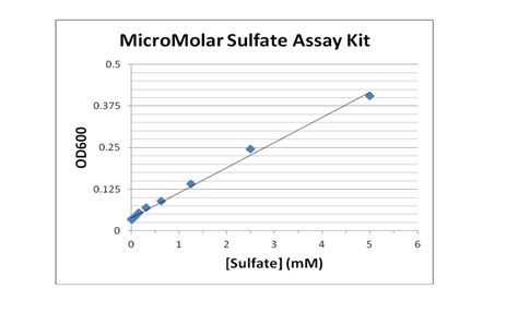 Micromolar Sulfate Assay Kit