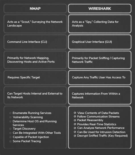 Ramzi Keelani On Linkedin Nmap Vs Wireshark