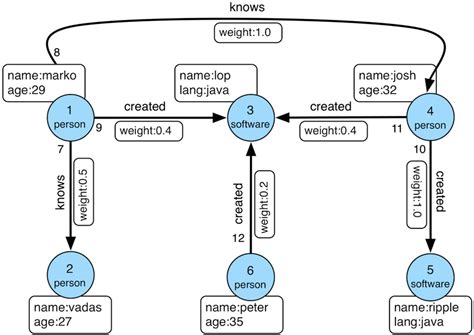 Get All Vertices For A Nodeand Suggestion About Examples Users