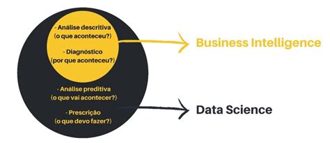 Business Intelligence E Data Science Diferenças Canal Do Consultor