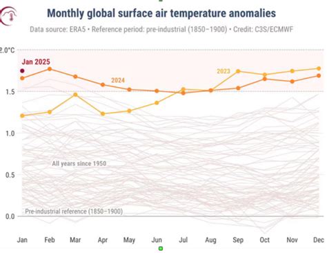 Stichting Jas Klimaatonderzoeker Rob De Vos Was Januari 2025 Nu Warmer Of Juist Koeler Dan