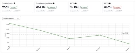A Learning On Alerting How We Started Fixing Our Not Great Alert
