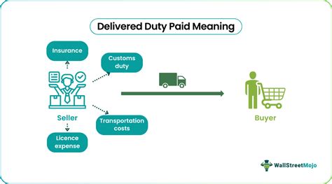 Delivered Duty Paid Ddp Meaning Incoterms Examples