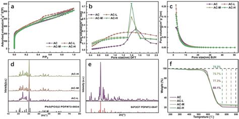 A N2 Adsorptiondesorption Of Additives B Micropore Size