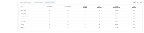 Bigcrm Dashboard Agent Analytics Bqool Blog