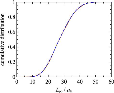 Cumulative Pp Length Distribution For Cis 1 4 Polybutadiene With A